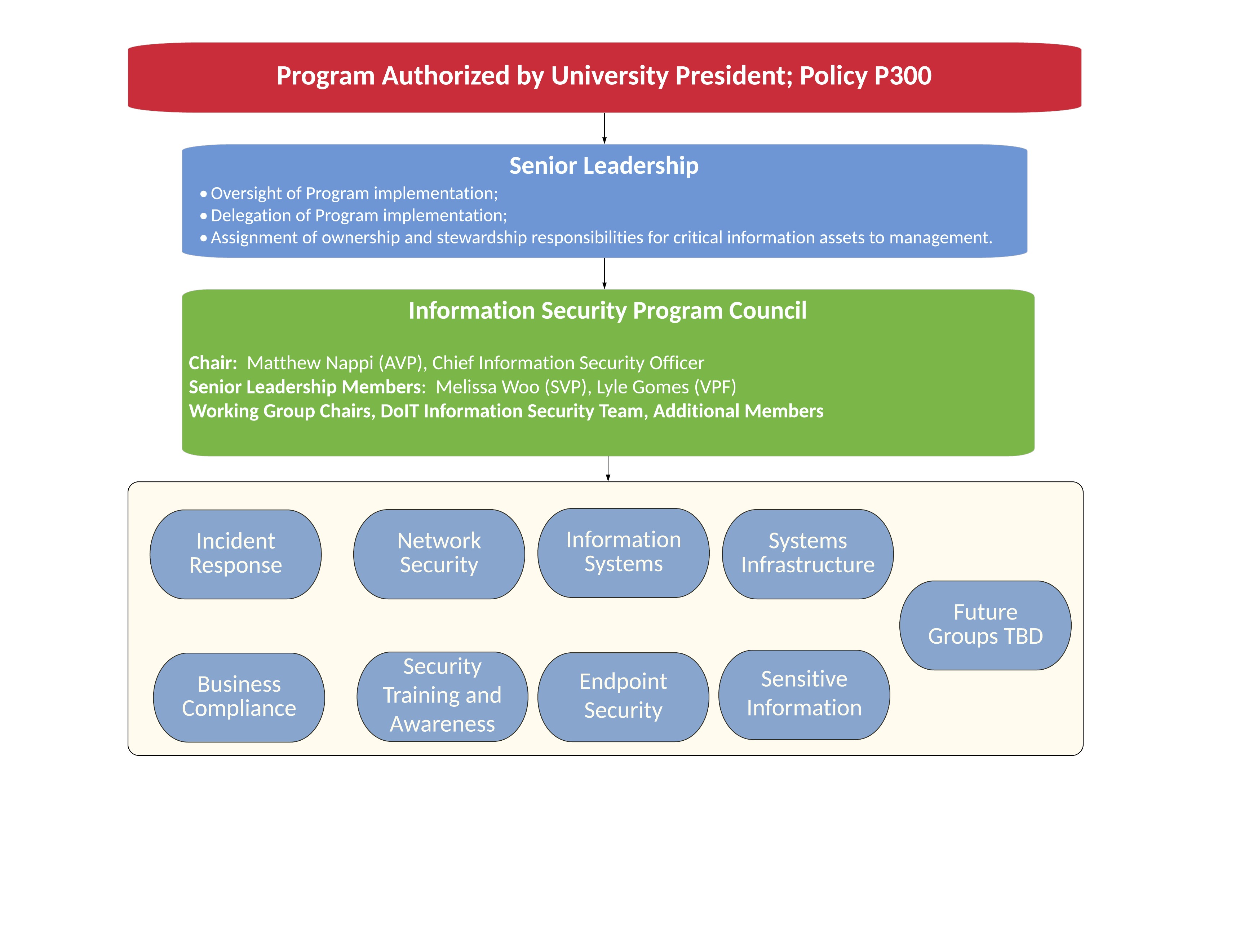 Information Security Program Council | Cybersecurity